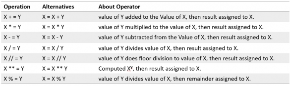 Operators and Expressions in Python - Study Trigger