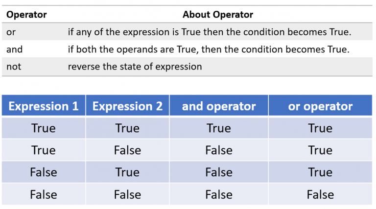 Operators and Expressions in Python - Study Trigger