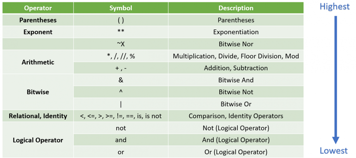 Operators and Expressions in Python - Study Trigger
