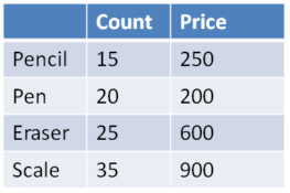 DataFrame Practice Questions with Solutions (Part-3) - Study Trigger