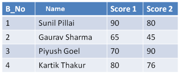 DataFrame Practice Questions with Solutions (Part-3) - Study Trigger