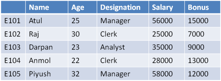 Dataframe Practice Questions With Solutions Part 4 Attributes And