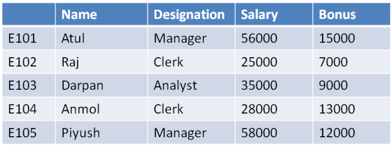 DataFrame Practice Questions with Solutions (Part-2 Accessing DataFrame ...