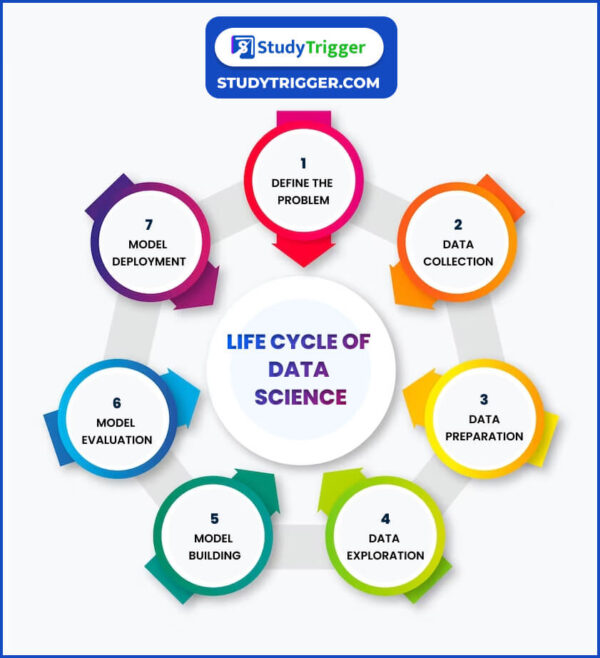 Life Cycle of Data Science - Study Trigger