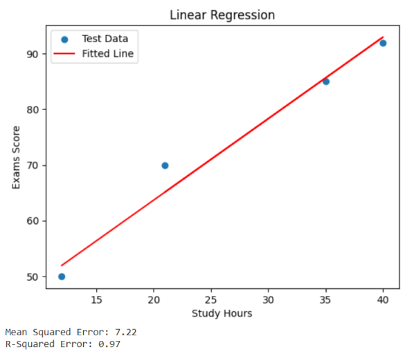 Predict Score on the basis of Studied Hours - Study Trigger