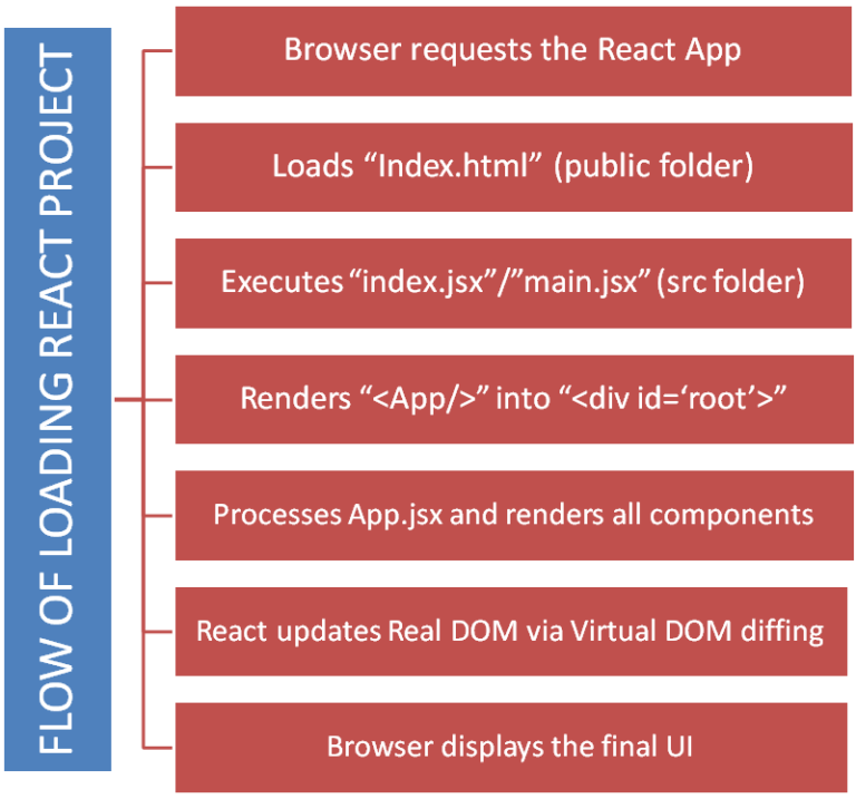 Top 25 + React 19 Interview Questions and Answers - Study Trigger