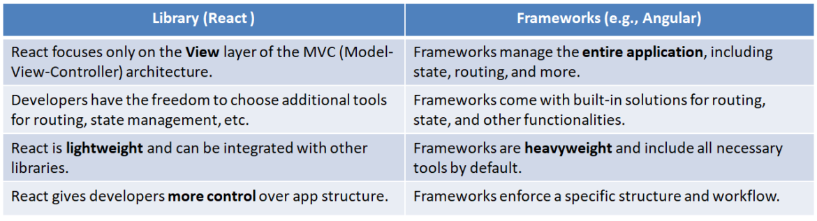 Top 25 + React 19 Interview Questions and Answers - Study Trigger