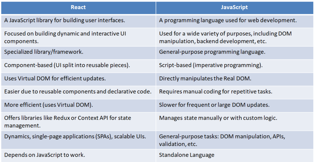 Top 25 + React 19 Interview Questions and Answers - Study Trigger