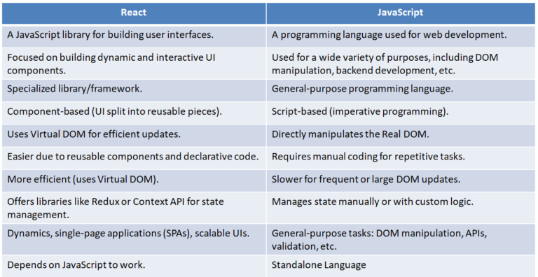 Top 25 + React 19 Interview Questions and Answers - Study Trigger