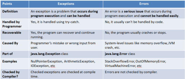 Errors and Exceptions in Java - Study Trigger